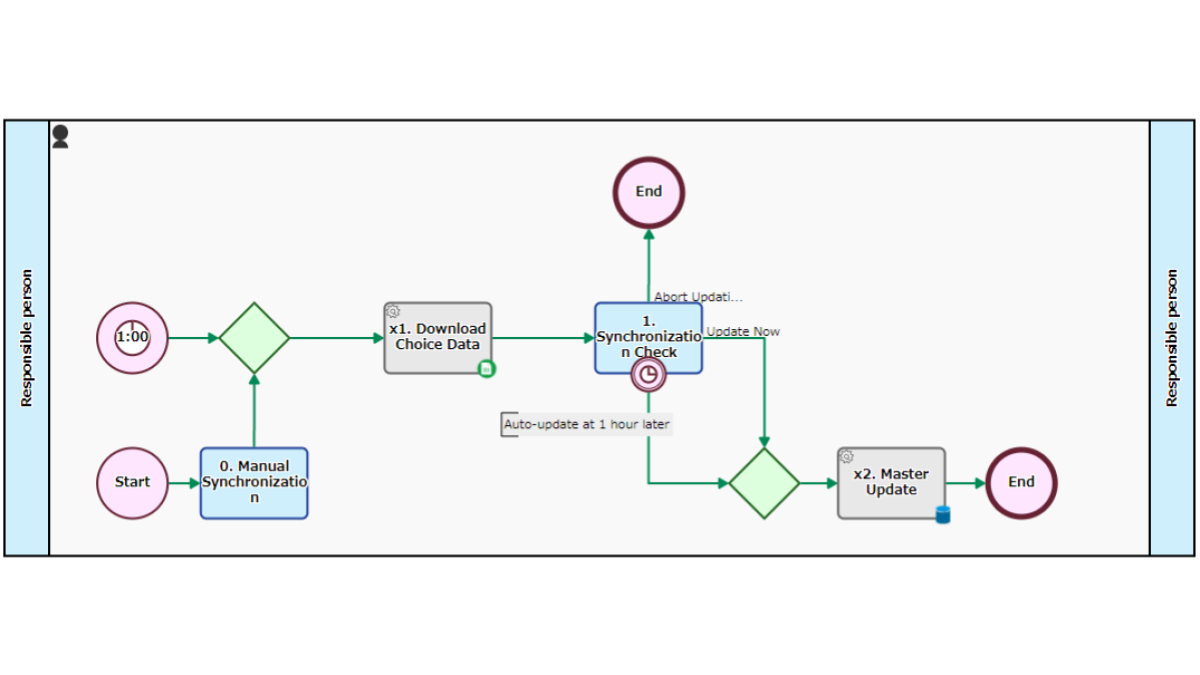 Customer Master Data Sync Process Questetra Support