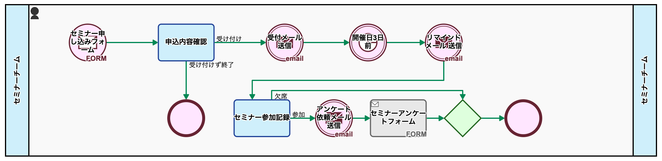 workshop-reception-3-20210921-workflow-diagram-ja – Questetra Support