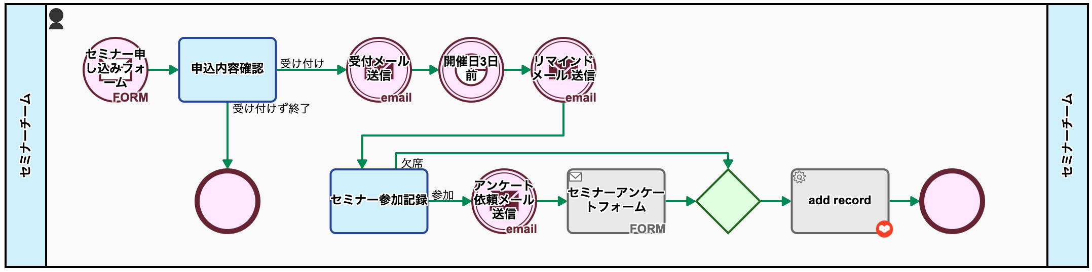 workshop-reception-4-20210929-workflow-diagram-ja – Questetra Support