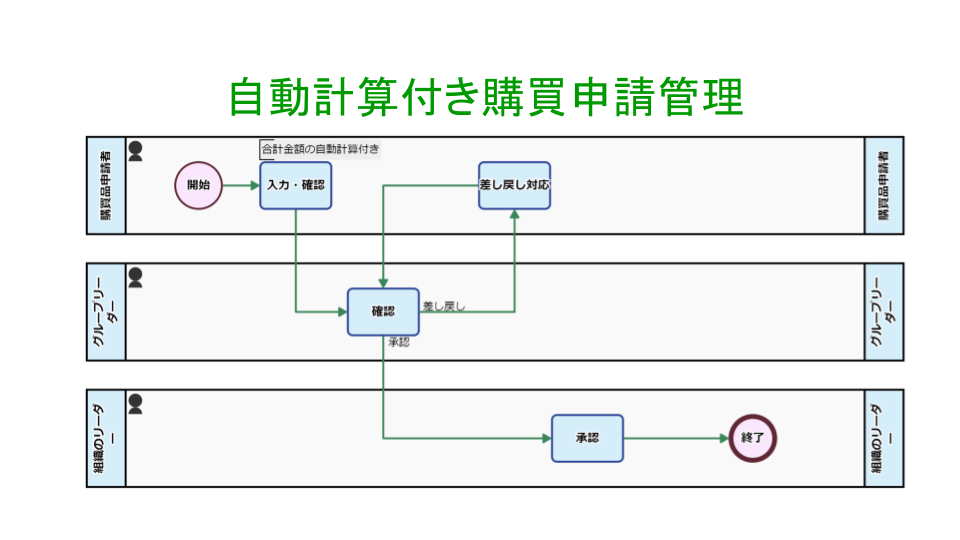 The next process starts automatically (1) – Questetra Support