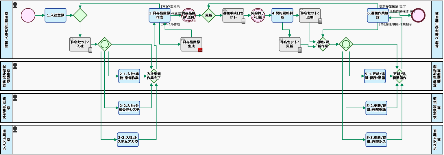 join-and-retirement-process-20211023-diagram-1 – Questetra Support