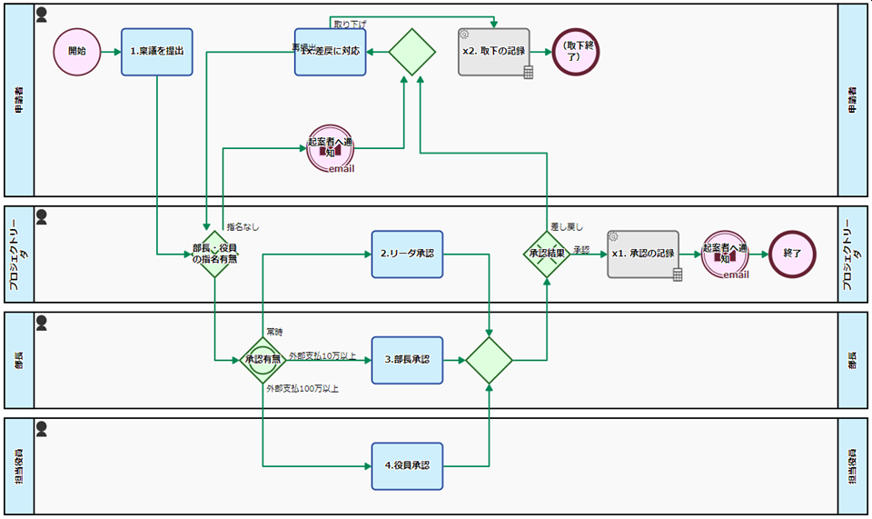 approval-flow-20211126-ja-capture2 – Questetra Support