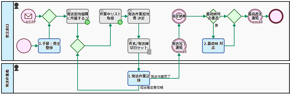 delivery-management-workload-leveling-20211119-diagram – Questetra Support