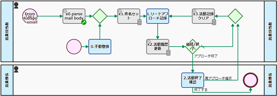 lead-management-process-for-hubspot-mail-20220817-diagram – Questetra ...