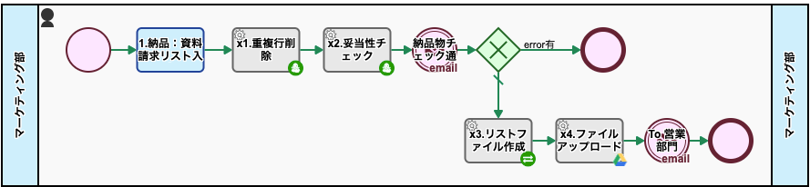 document-request-list-check-process-202212-diagram – Questetra Support