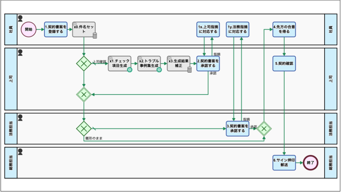 agreement-conclusion-flow-20230526-diagram – Questetra Support
