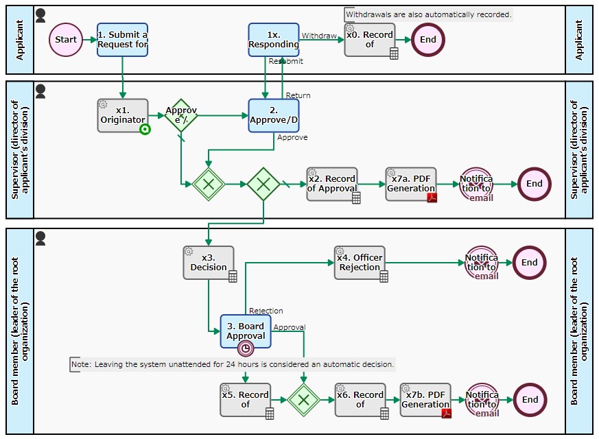 approval-request-flow-skip-approval-task-20221027-diagram-en – Questetra Support