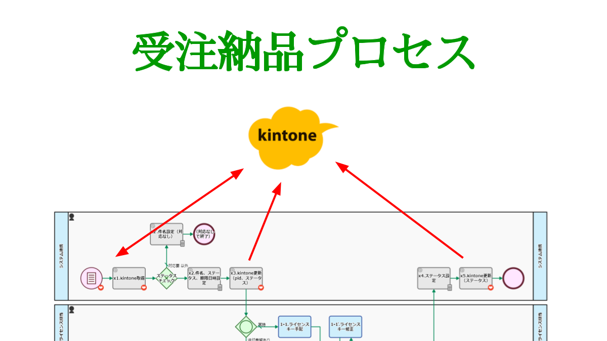 eyecatch-order-delivery-flow-20230628-ja – Questetra Support