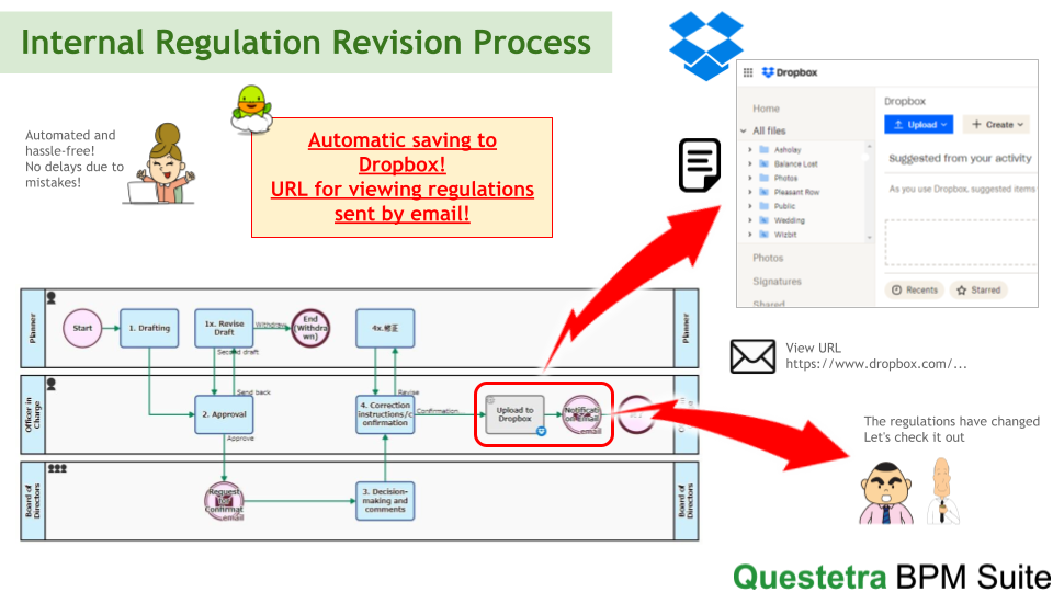 Internal Regulation Revision Process, Dropbox Output – Questetra Support