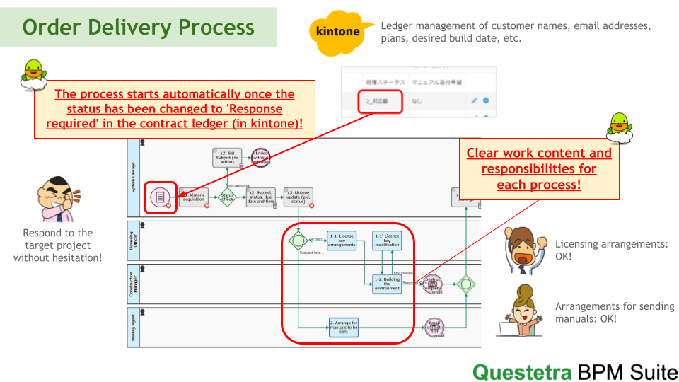 Order Delivery Process, kintone Integration – Questetra Support