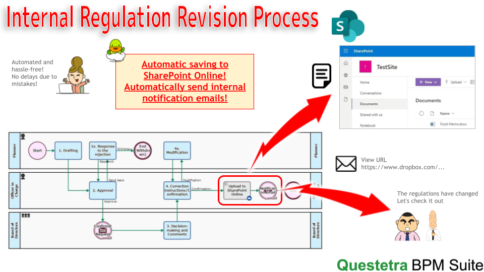 Internal Regulation Revision Process, SharePoint Online Output ...