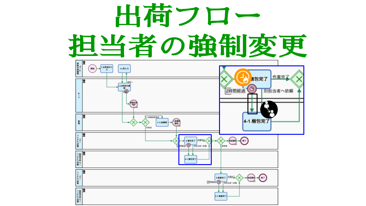 eyecatch-shipment-bpo-flow-force-change-person-20230919 – Questetra Support