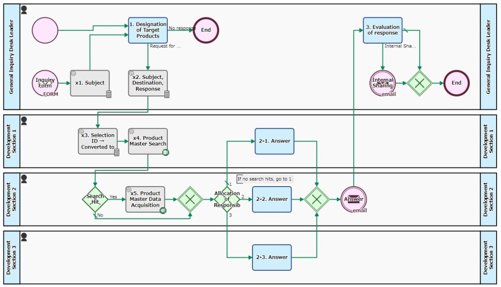 Inquiry Response Process, ExcelOnline Branch – Questetra Support