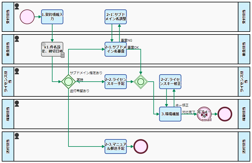 order-delivery-flow-20230901-capture-ja – Questetra Support