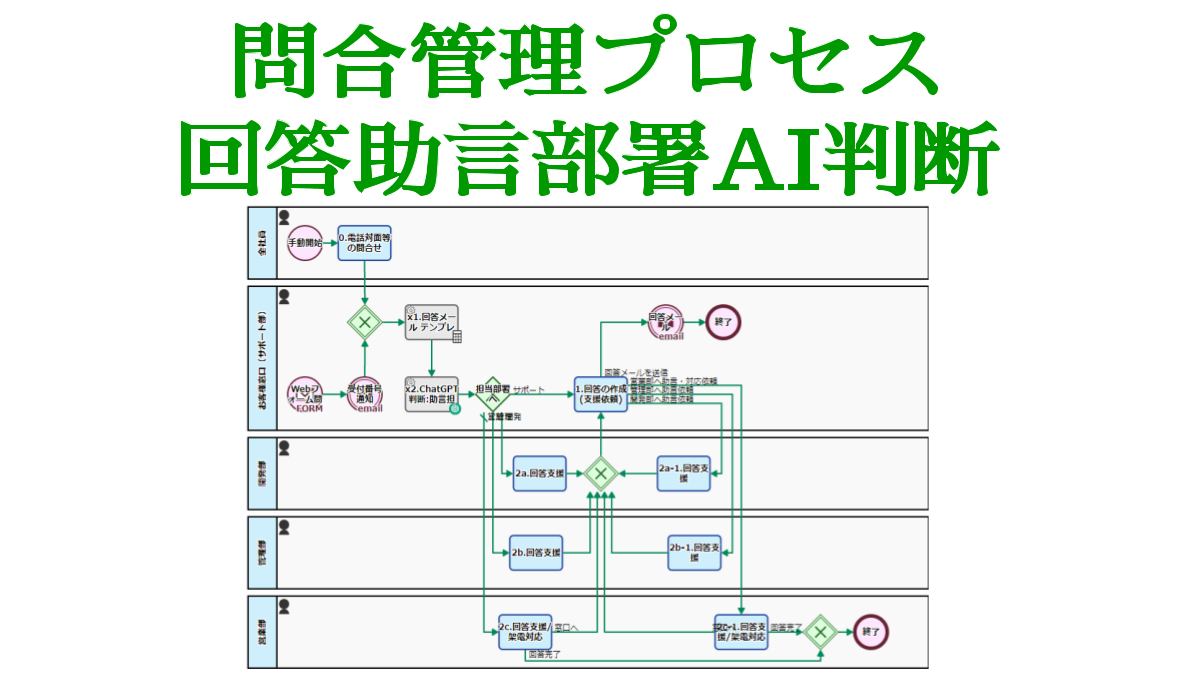 eyecatch-inquiry-handling-process-by-ai-judgement-20231122 – Questetra Support