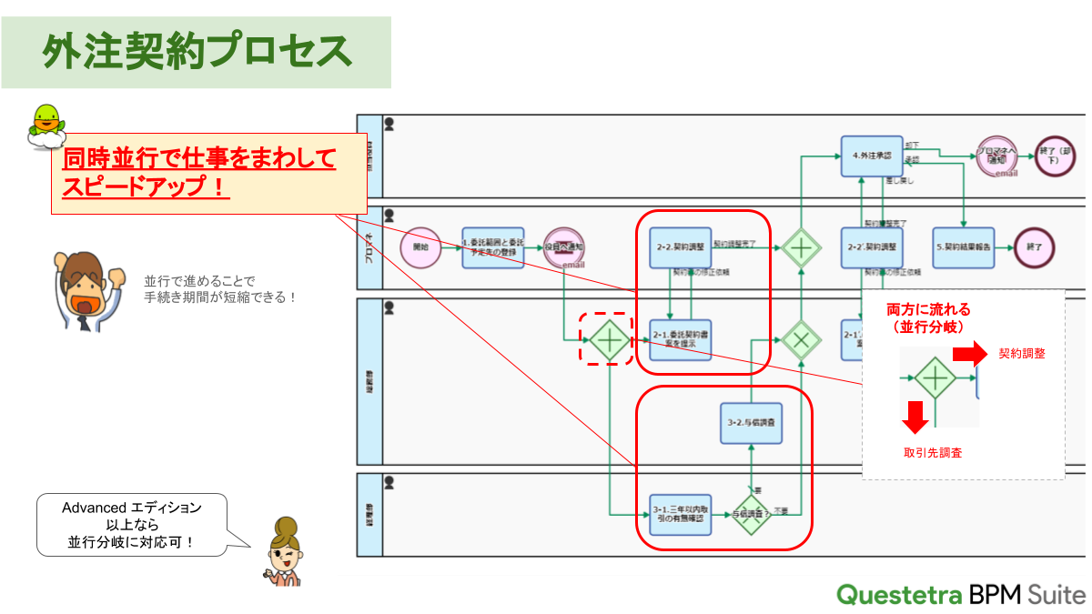 外注契約プロセス, 並行分岐 – Questetra Support