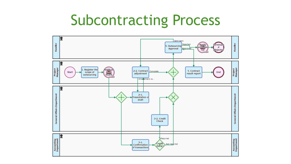 subcontracting-flow-20231211-eyecatch-3-en – Questetra Support