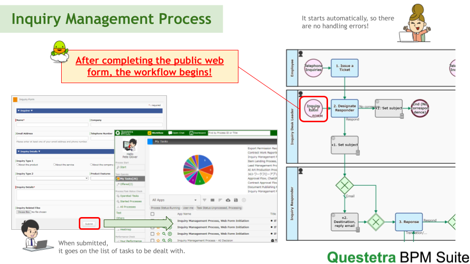 Inquiry Management Process, Web Form Initiation – Questetra Support