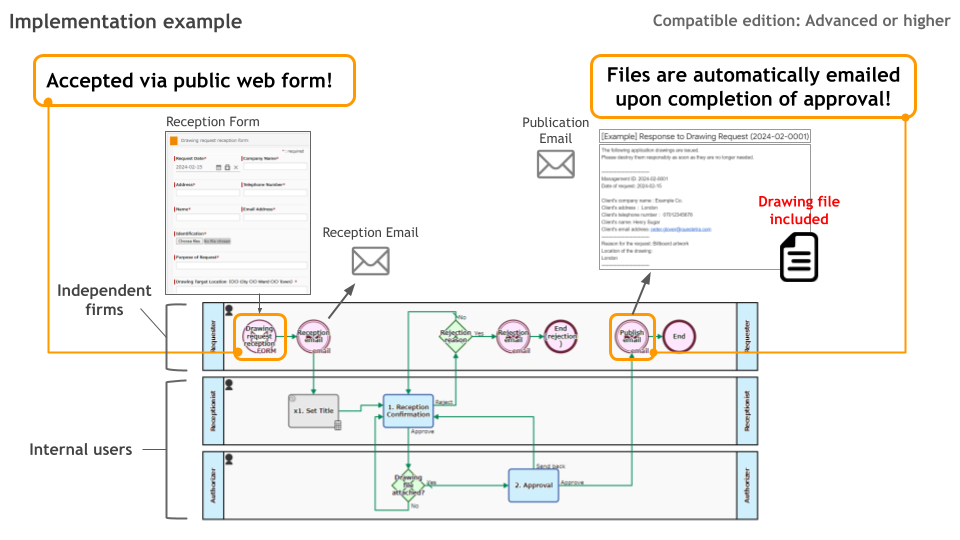 Drawing Request Management Process – Questetra Support