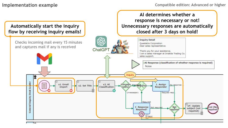 Inquiry Response Process, Gmail Start, AI Response Requirement ...