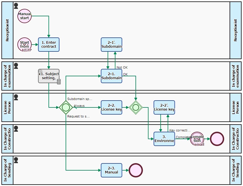 order-delivery-flow-20220225-capture2-en – Questetra Support