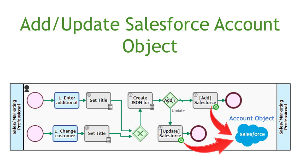 eyecatch-update-insert-salesforce-customer-object-20211102-en – Questetra Support