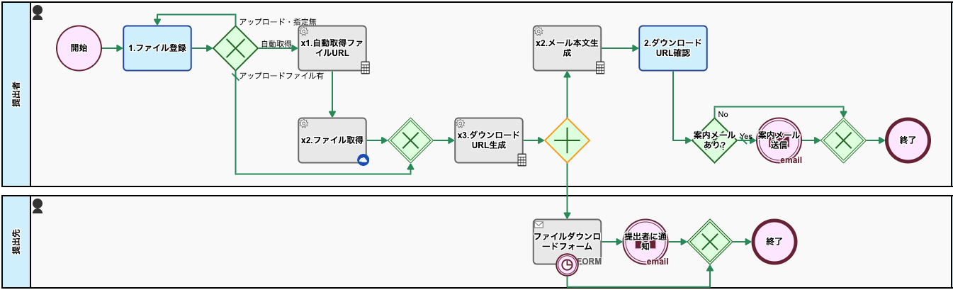 file-sharing-by-auto-getting-20240611-diagram – Questetra Support